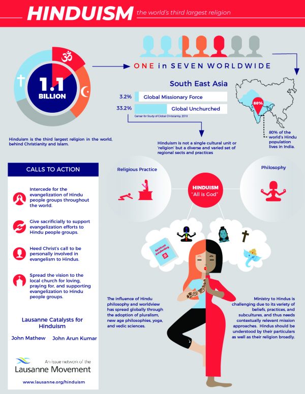 Hinduism: An Infographic - Lausanne Movement