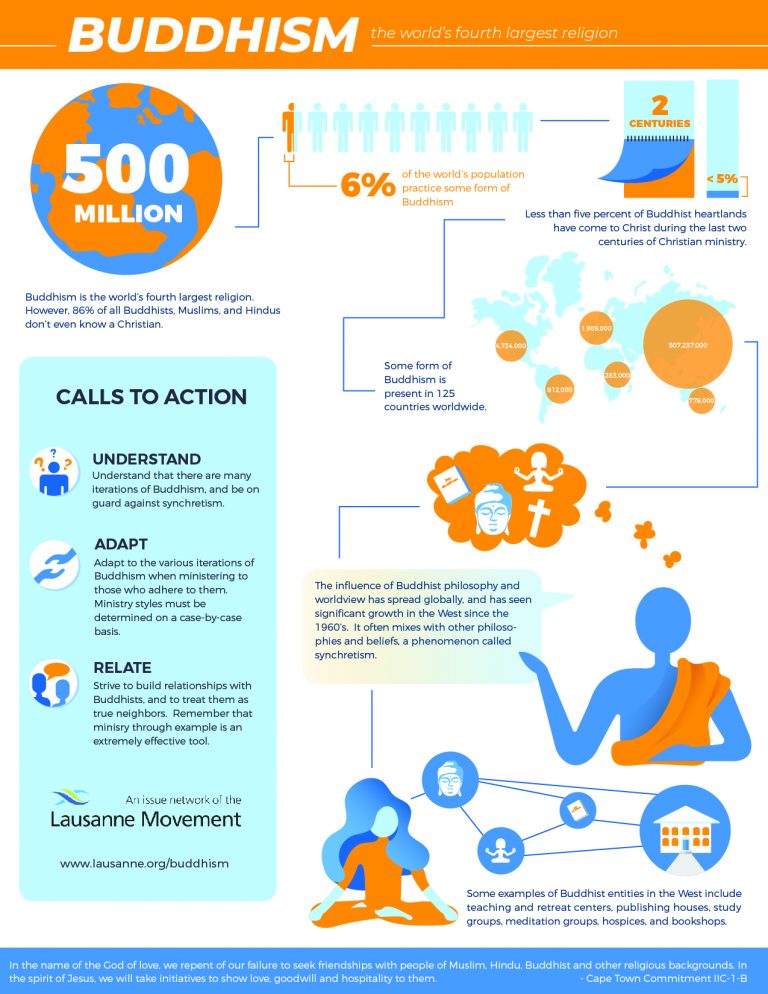 Buddhism: An Infographic - Lausanne Movement
