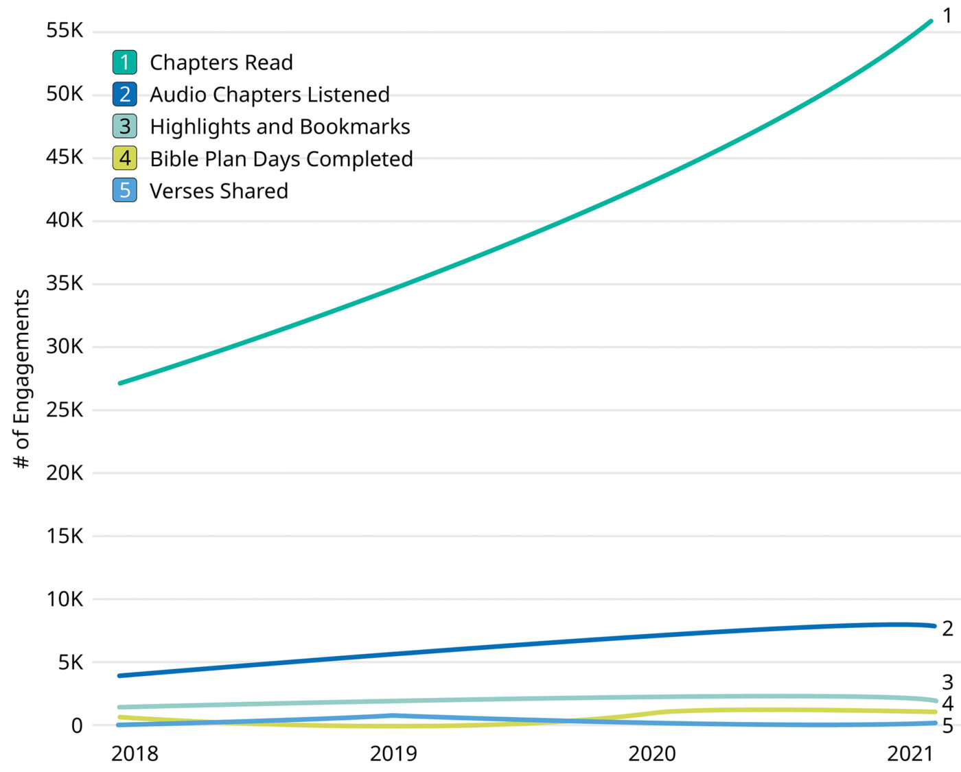 Digital Bible Engagement - Lausanne Movement