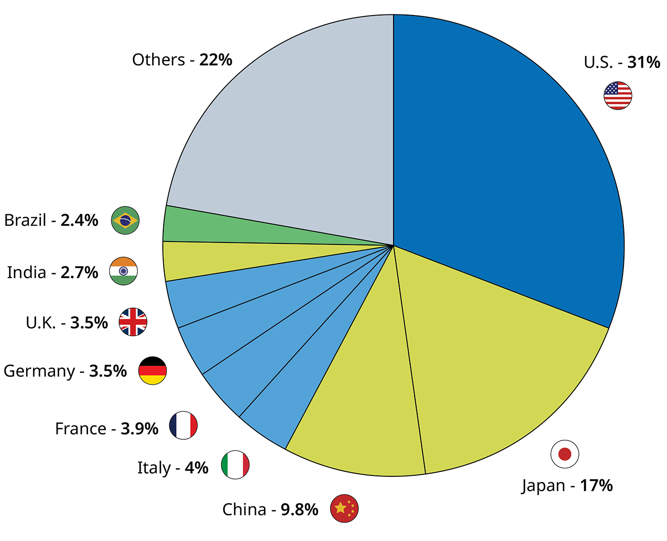 Global Debt Ratios - Lausanne Movement