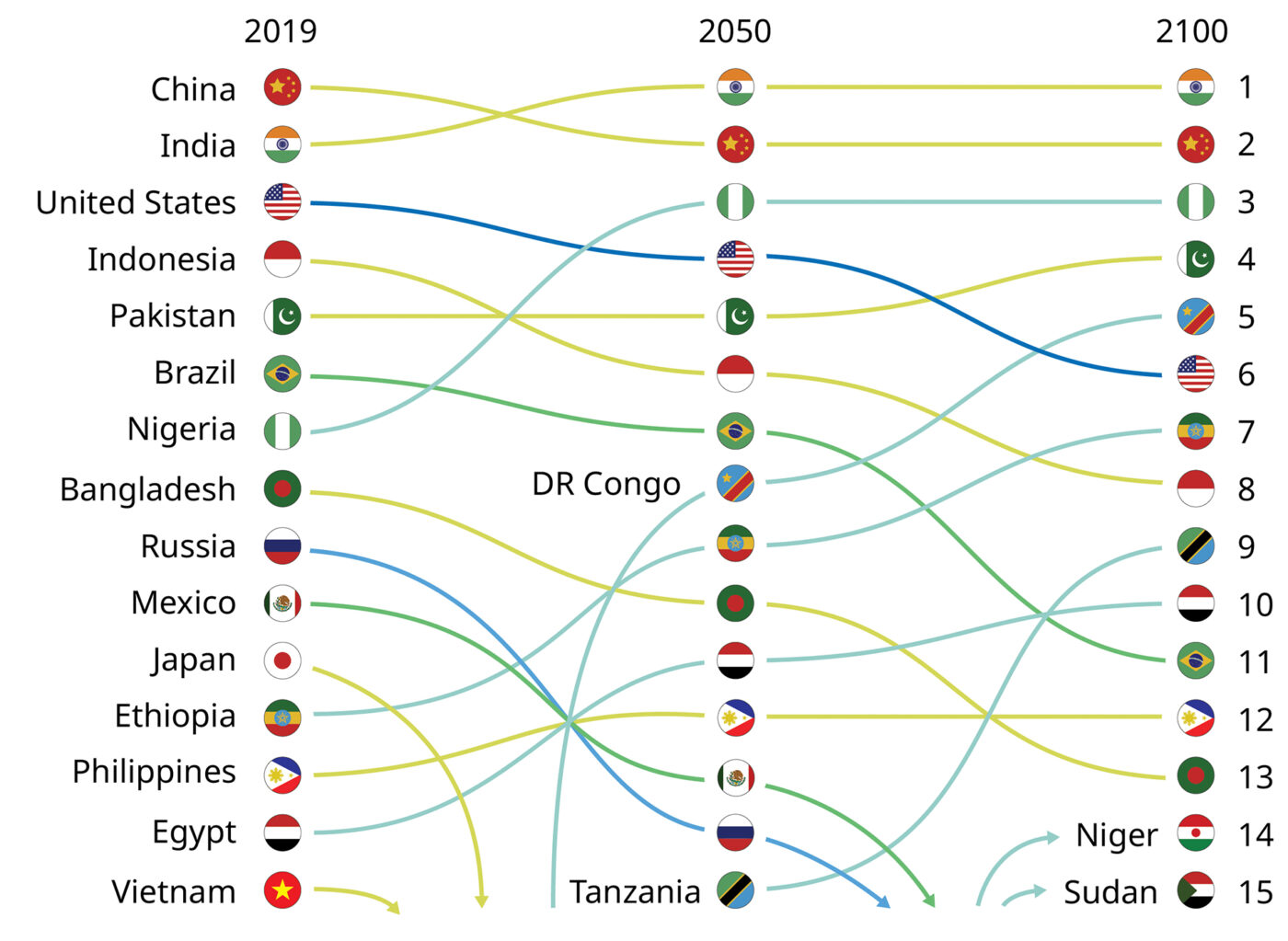 Global Population - Lausanne Movement
