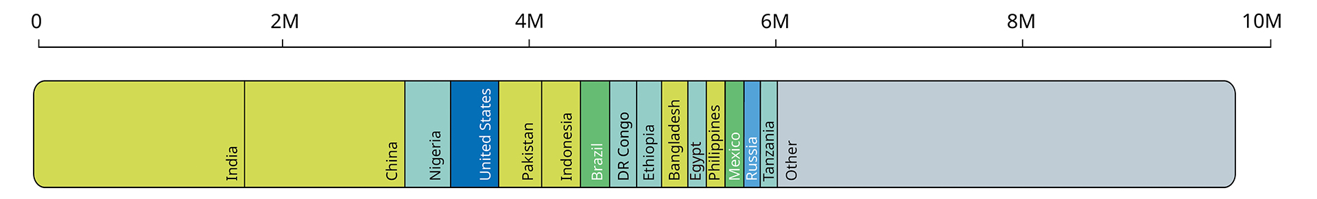 Global Population - Lausanne Movement