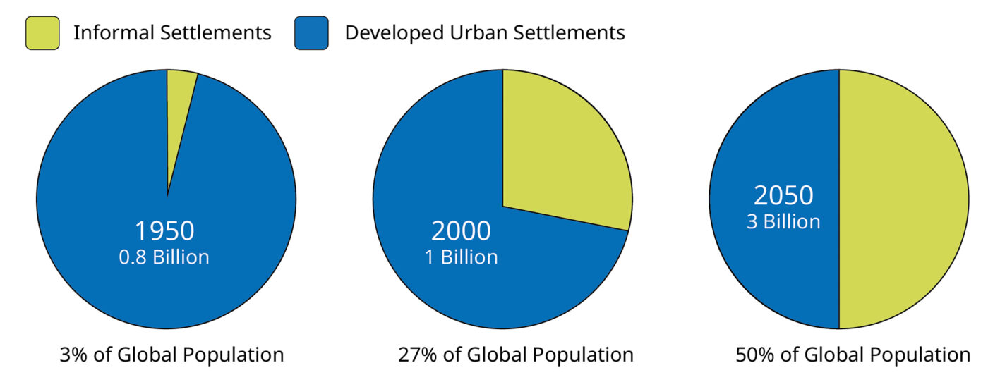Informal Settlements - Lausanne Movement