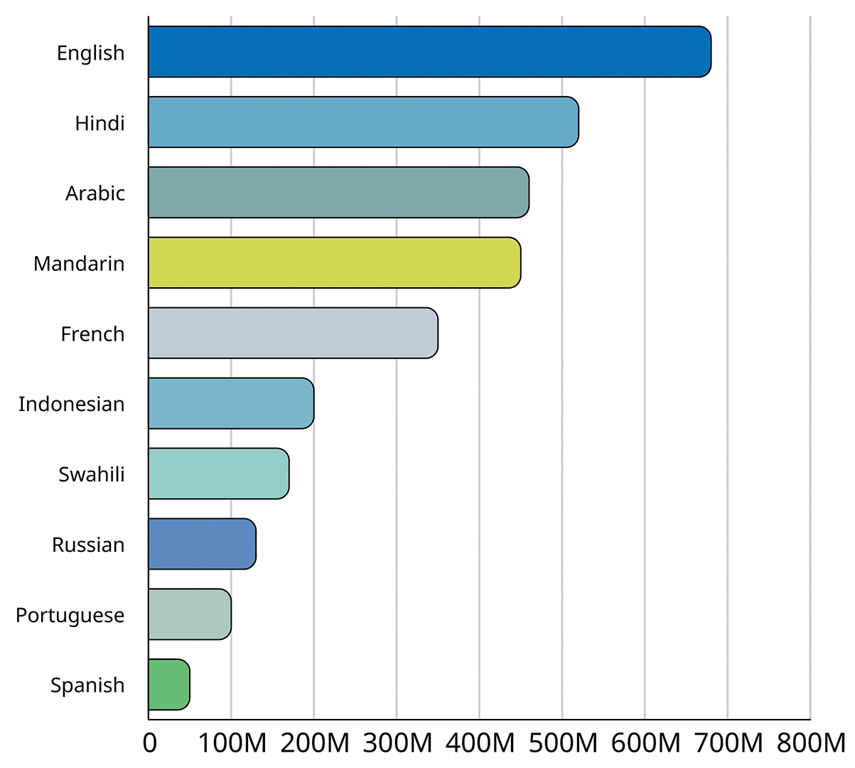Language - Lausanne Movement