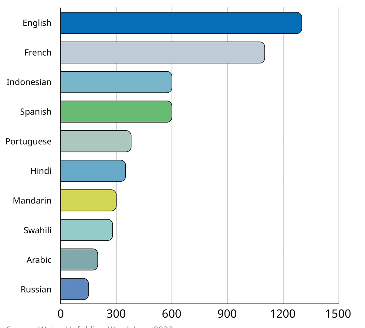 Language - Lausanne Movement