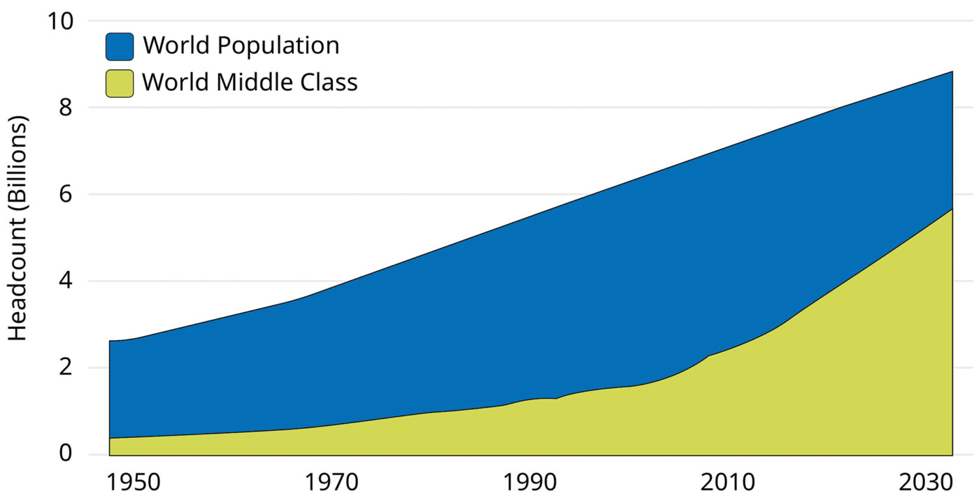 New Middle Class - Lausanne Movement