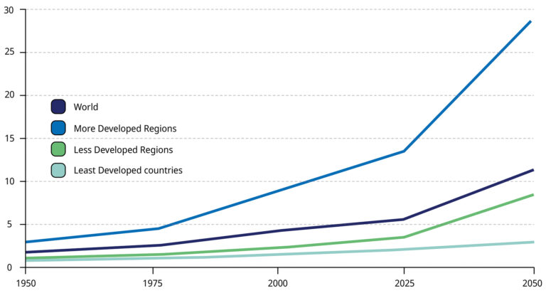 Global Aging Population - Lausanne Movement