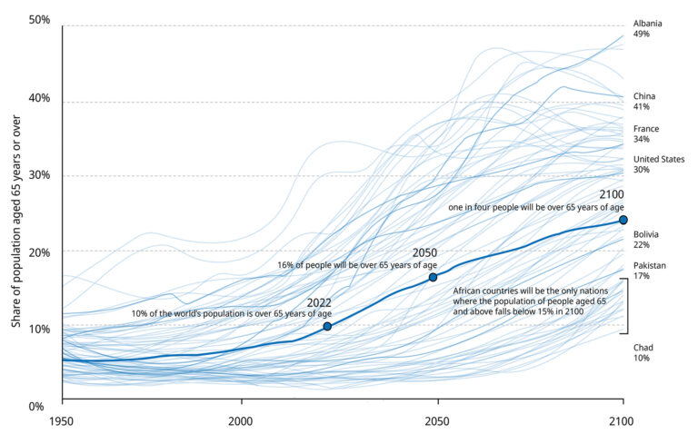 Global Aging Population - Lausanne Movement