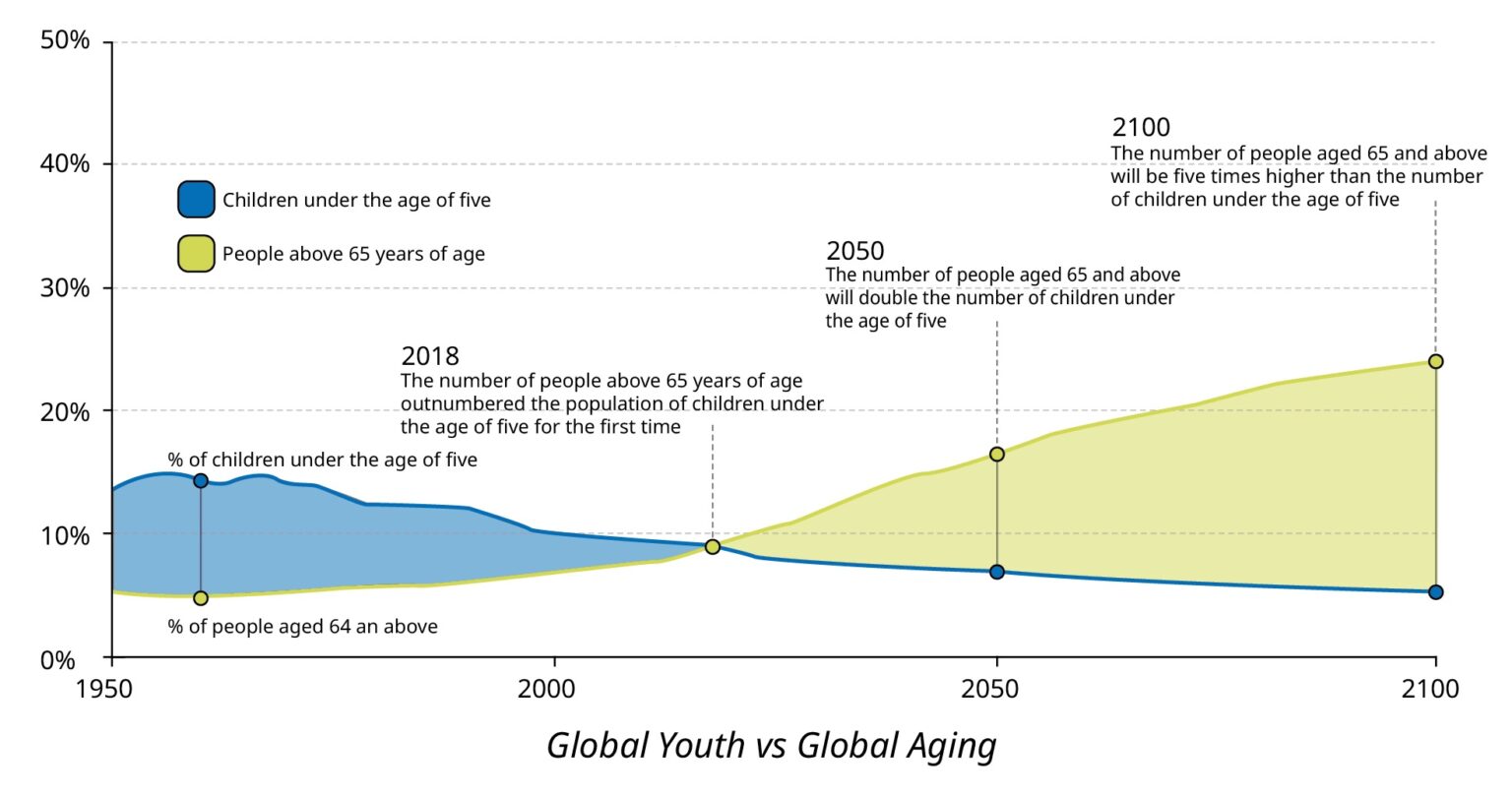 Global Aging Population - Lausanne Movement