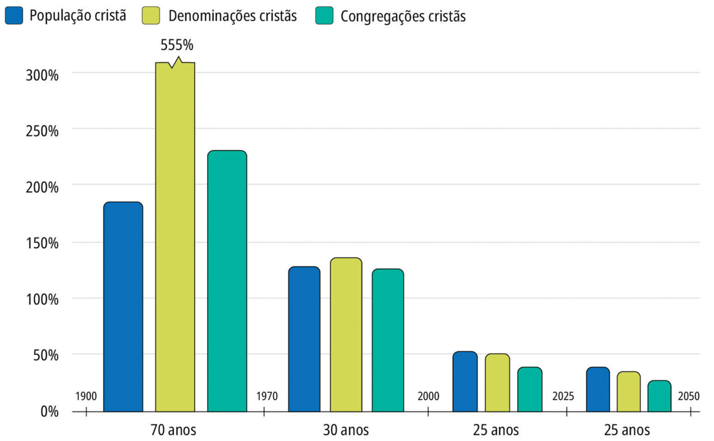 DENOMINAÇÕES CRISTÃS - Lausanne Movement