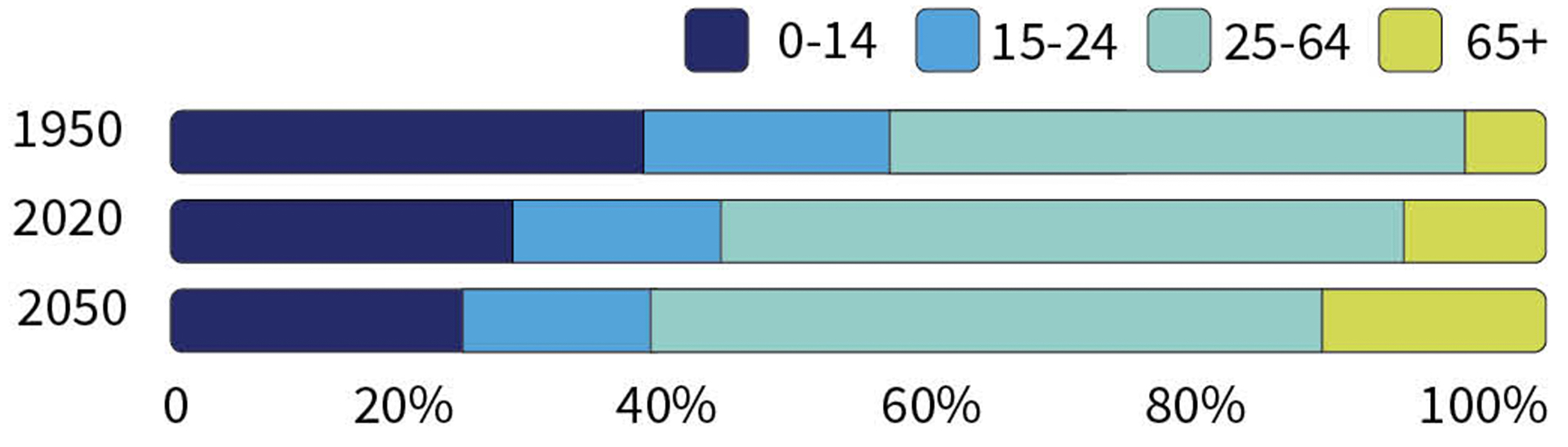 글로벌 고령화 - Lausanne Movement