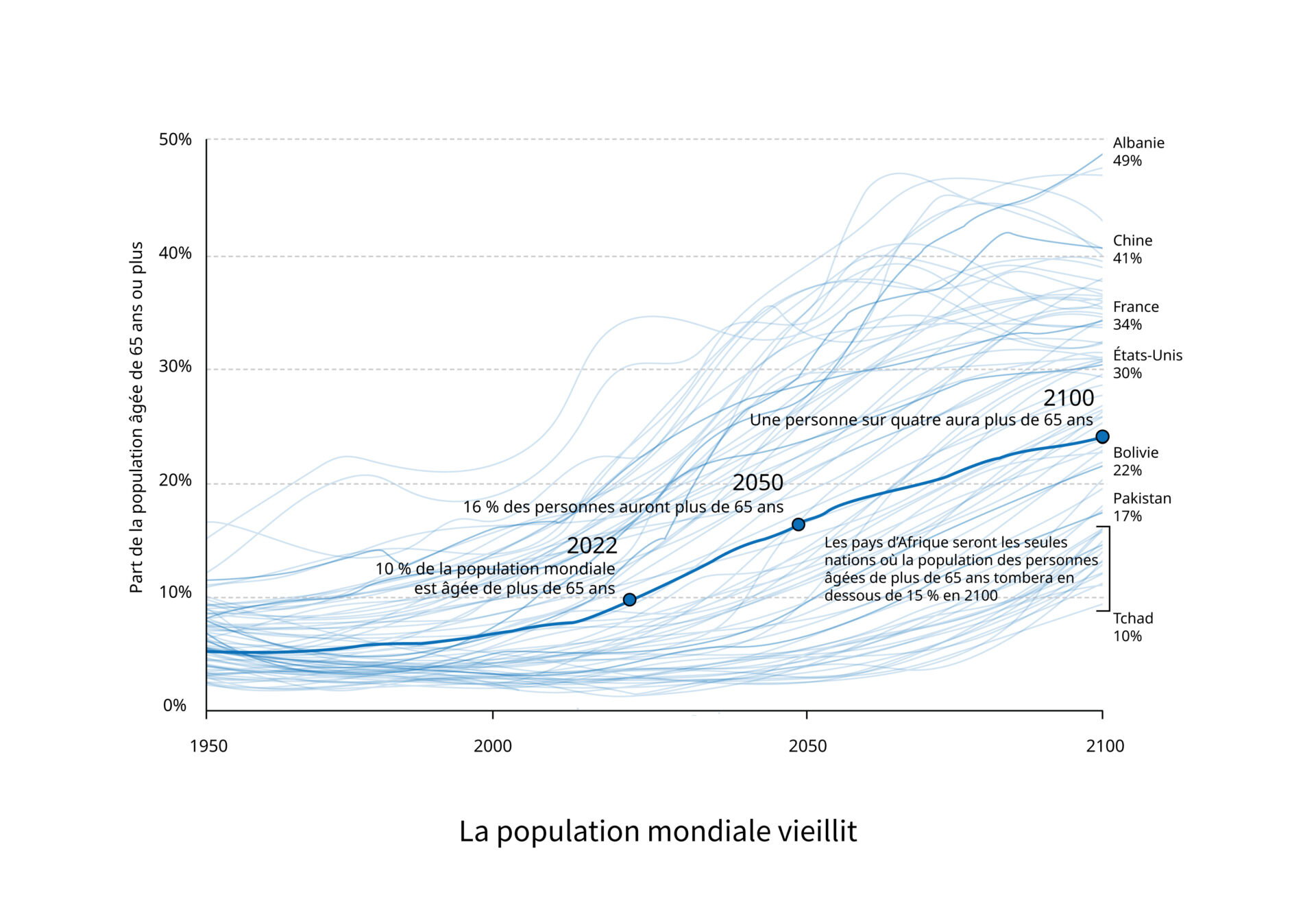 Le nouveau monde a vieilli : prendre soin d’une population mondiale ...
